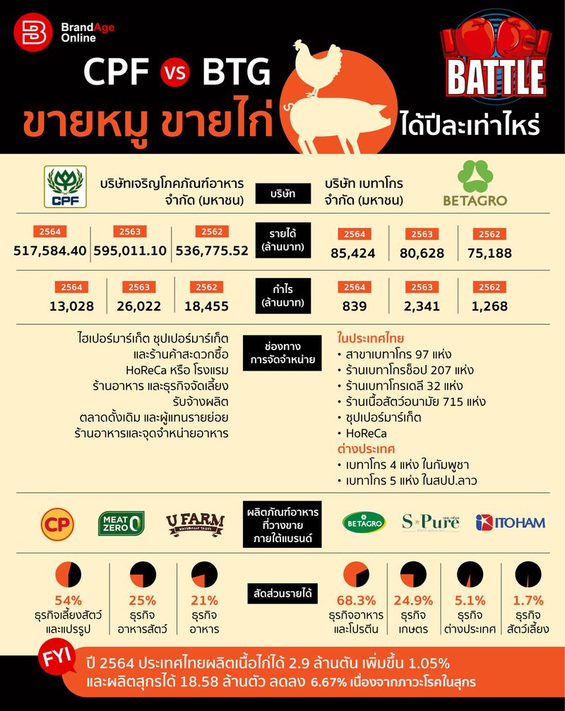 [BrandAge Online] CPF vs BTG ขายหมู ขายไก่ ได้ปีละเท่าไหร่ หลังจากบริษัท เบทาโกร จำกัด (มหาชน ...