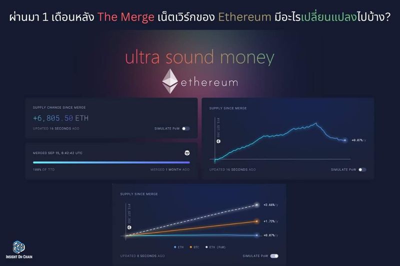 [Insight On-Chain : ส่องข้อมูลออนเชน] 🔀 ผ่านมา 1 เดือนหลัง The Merge เน็ตเวิร์กของ Ethereum มี ...
