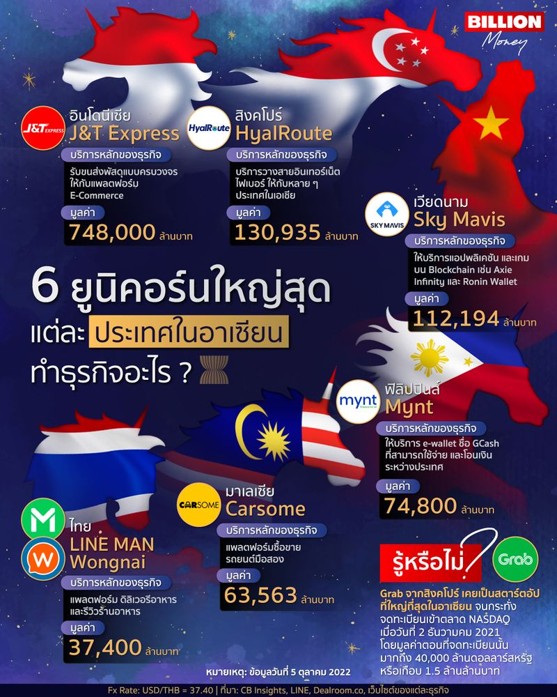 [MONEY LAB] 6 ยูนิคอร์นใหญ่สุด แต่ละประเทศในอาเซียน ทำธุรกิจอะไร