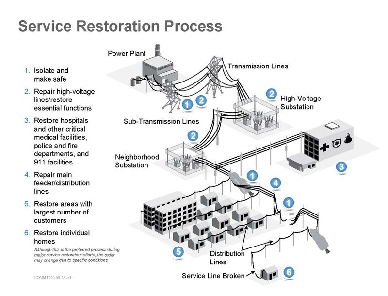 [FaiFah24•ไฟฟ้า24•สาระไฟฟ้าและเทคโนโลยี 24 ชั่วโมง] Service Restoration ...