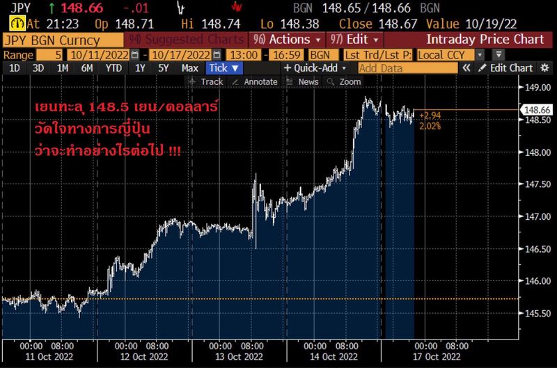 [Bnomics] สัปดาห์วัดใจทางการญี่ปุ่น !!! เงินเยนใกล้แตะ 150 เยน/ดอลลาร์