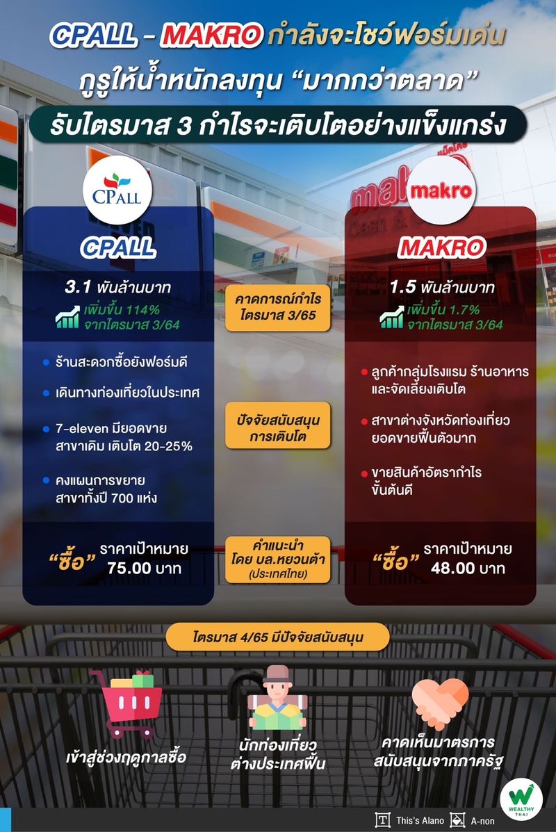 [Wealthy Thai] CPALL - MAKRO กำลังจะโชว์ฟอร์มเด่น กูรูให้น้ำหนักลงทุน “มากกว่าตลาด” รับไตรมาส 3 ...