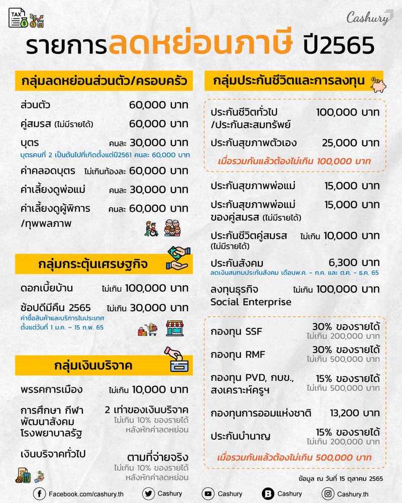 [cashury] อัพเดตรายการลดหย่อนภาษี ปี 2565 ข้อมูล ณ วันที่ 15 ต ค 65