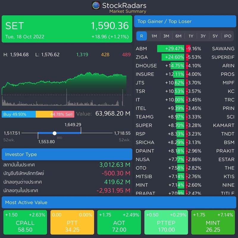 [StockRadars - สต็อกเรดาร์] ⚡️StockRadars Market Summary⚡️ ประจำวันที่ 18 ต.ค. 2565 SET ปิดที่ ...