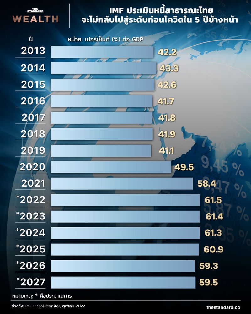 [THE STANDARD WEALTH] ‘IMF’ ประเมินหนี้สาธารณะไทยจะไม่กลับไปสู่ระดับก่อนโควิด ใน 5 ปีข้างหน้า ...