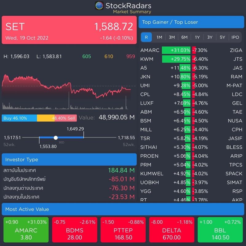 [StockRadars - สต็อกเรดาร์] ⚡️StockRadars Market Summary⚡️ ประจำวันที่ 19 ต.ค. 2565 SET ปิดที่ ...