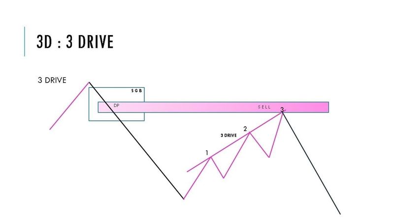 [เทรดGold] 3 DRIVE เป็น PA ที่จะมีความมั่นใจว่าจะวิ่งขึ้นไปถึง DP โดย ...