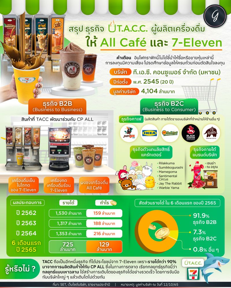 [ลงทุนเกิร์ล] สรุป ธุรกิจ TACC ผู้ผลิตเครื่องดื่มให้ All Café และ 7-Eleven
