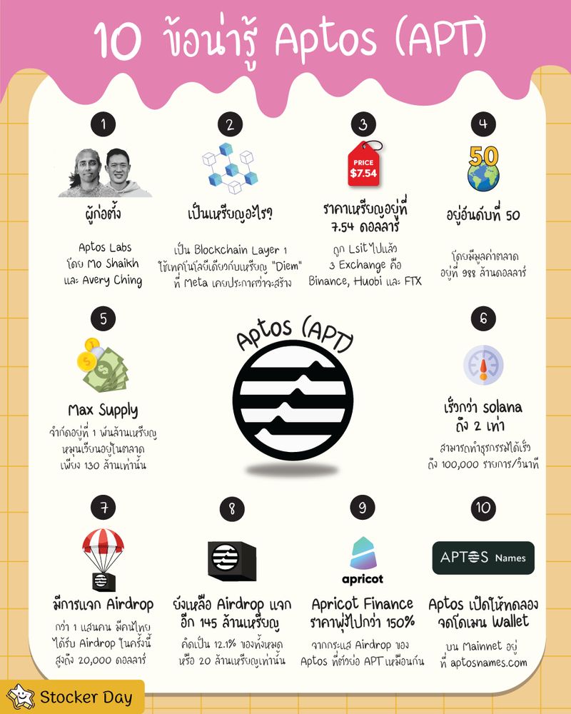 [Stocker Day] 10 ข้อน่ารู้ Aptos (APT) หนึ่งในเหรียญที่ไม่พูดถึงไม่ได้เลยในช่วงนี้นั้นก็คือ ...