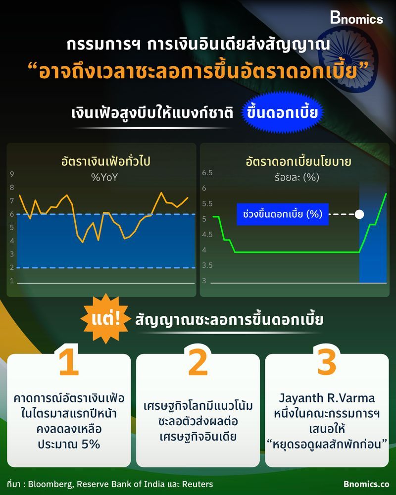 [Bnomics] กรรมการนโยบายการเงินอินเดียส่งสัญญาณ “อาจถึงเวลาชะลอการขึ้นอัตราดอกเบี้ย” ในช่วงที่ ...