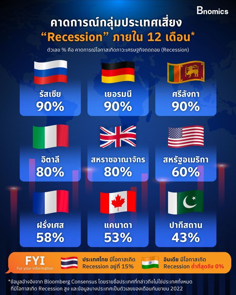 [Bnomics] คาดการณ์กลุ่มประเทศเสี่ยง Recession ภายใน 12 เดือน สภาวะเศรษฐกิจโลกในช่วงที่ผ่านมา ...