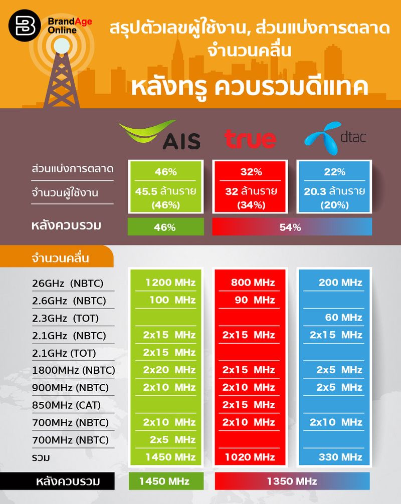 [BrandAge Online] สรุปตัวเลขผู้ใช้งาน, ส่วนแบ่งการตลาด, จำนวนคลื่น หลังทรู ควบรวมดีแทค ปัจจุบัน ...