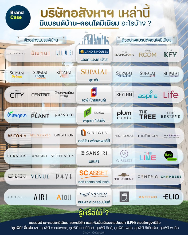 [BrandCase] บริษัทอสังหาฯ เหล่านี้ มีแบรนด์บ้าน-คอนโดมิเนียม อะไรบ้าง