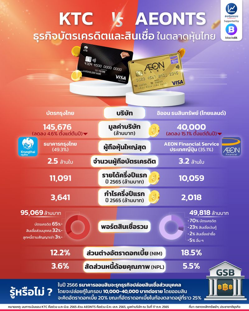 [ลงทุนแมน] KTC VS AEONTS ธุรกิจบัตรเครดิตและสินเชื่อ ในตลาดหุ้นไทย