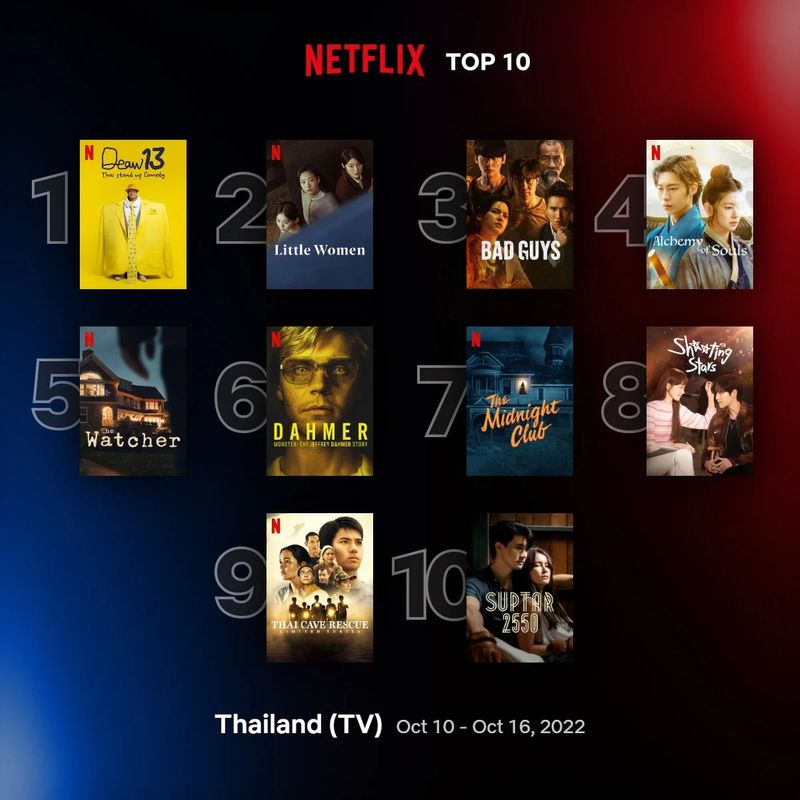 [moviewthai] “เดี่ยว 13” ครองอันดับ 1 รายการทีวีของ Netflix ประเทศไทย ตั้งแต่สัปดาห์แรกที่ฉาย
