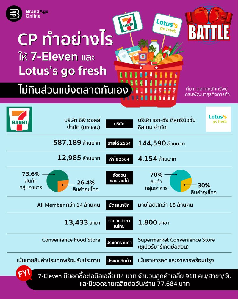 [BrandAge Online] CP ทำอย่างไร ให้ 7-Eleven และ Lotus’s go fresh ไม่กินส่วนแบ่งตลาดกันเอง ...