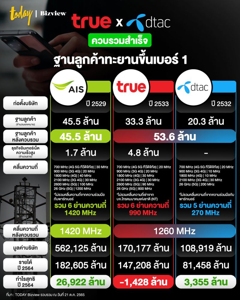 [TODAY Bizview] TRUE x DTAC ควบรวมสำเร็จ ฐานลูกค้าทะยานขึ้นเบอร์ 1 เทียบกันช็อตต่อช็อต หลัง กสทช ...