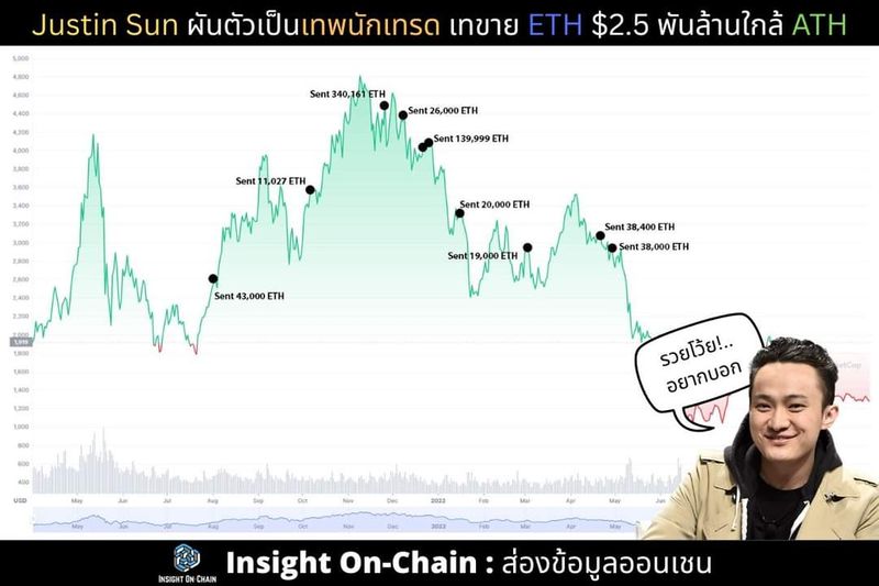 [Insight On-Chain : ส่องข้อมูลออนเชน] 🤑 Justin Sun เจ้าพ่อ Tron ได้ฉายา ...