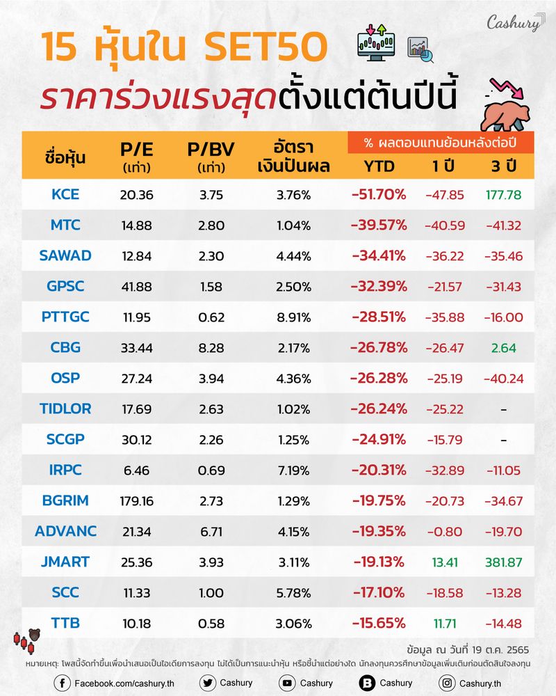 [Wongsakorn Varabuntoonvit] 15 หุ้นใน SET50 ราคาร่วงแรงสุดตั้งแต่ต้นปีนี้ . #Cashury #Investment ...