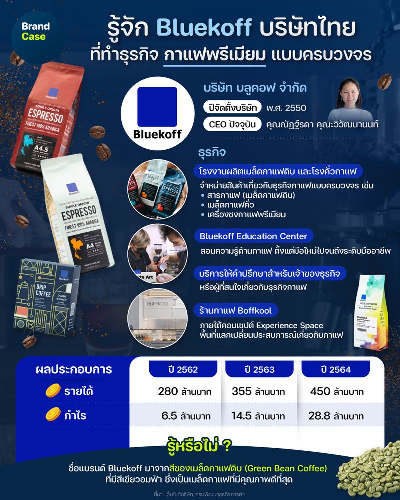 [BrandCase] รู้จัก Bluekoff บริษัทไทย ที่ทำธุรกิจ กาแฟพรีเมียม แบบครบวงจร