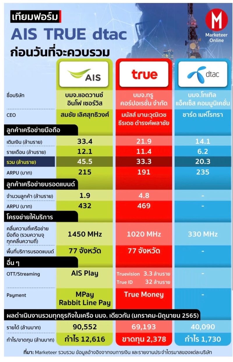 [กลยุทธ์ผ่านโฆษณา] ทรู (true & dtac) ดีแทค กับ 5 เหตุผลที่ต้องควบรวม ประเด็นร้อนๆ ของประเทศ ...