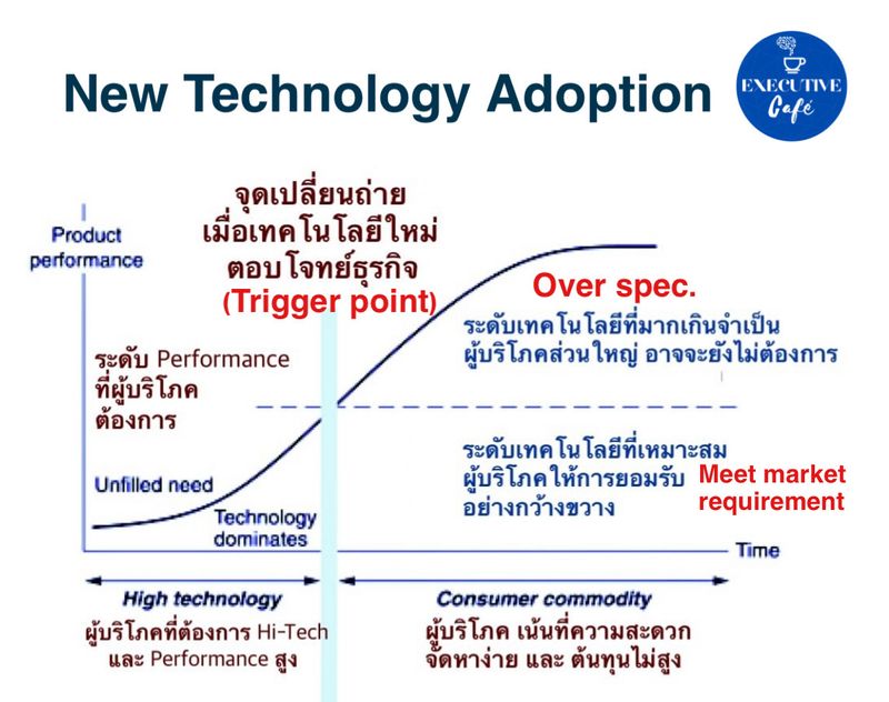 [Executive Café] Learning Moment: The model of Technology Adoption # ...