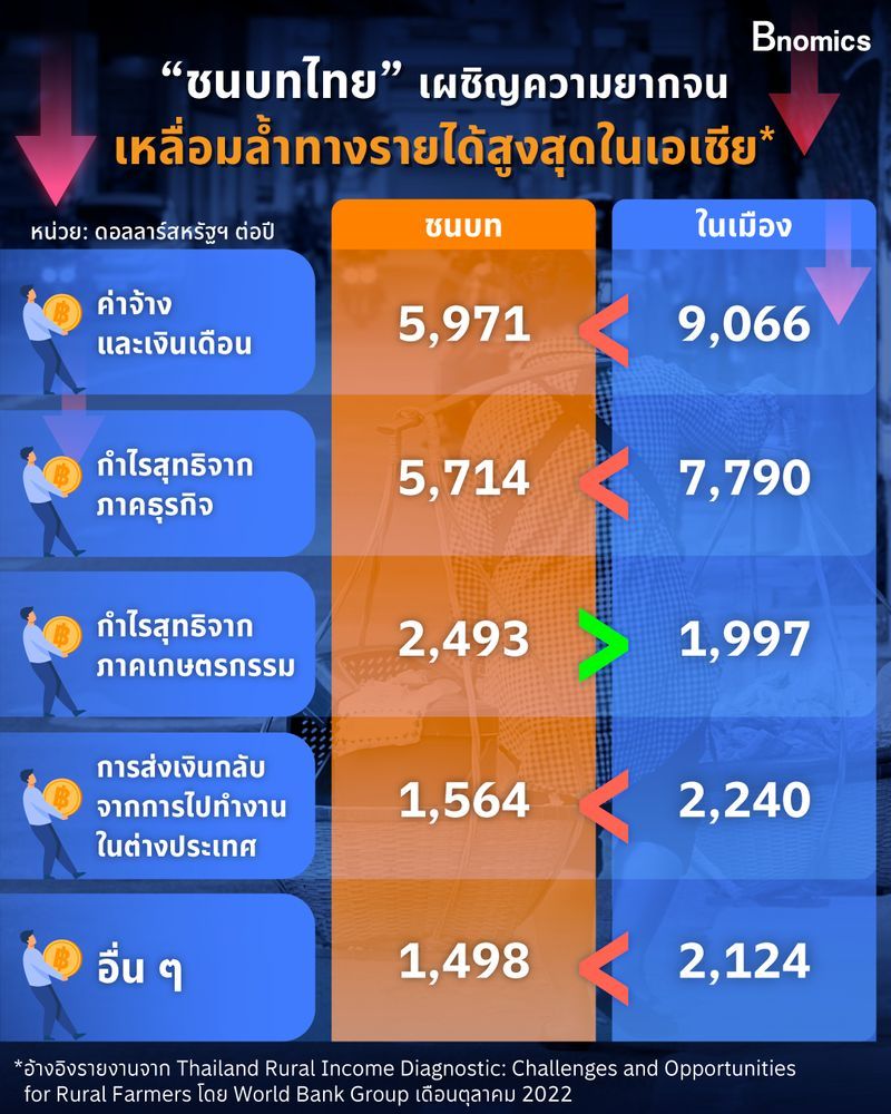 [Bnomics] World Bank เตือน ชนบทไทยเผชิญความยากจน และเหลื่อมล้ำทางรายได้สูงสุดในเอเชีย! จากรายงาน ...