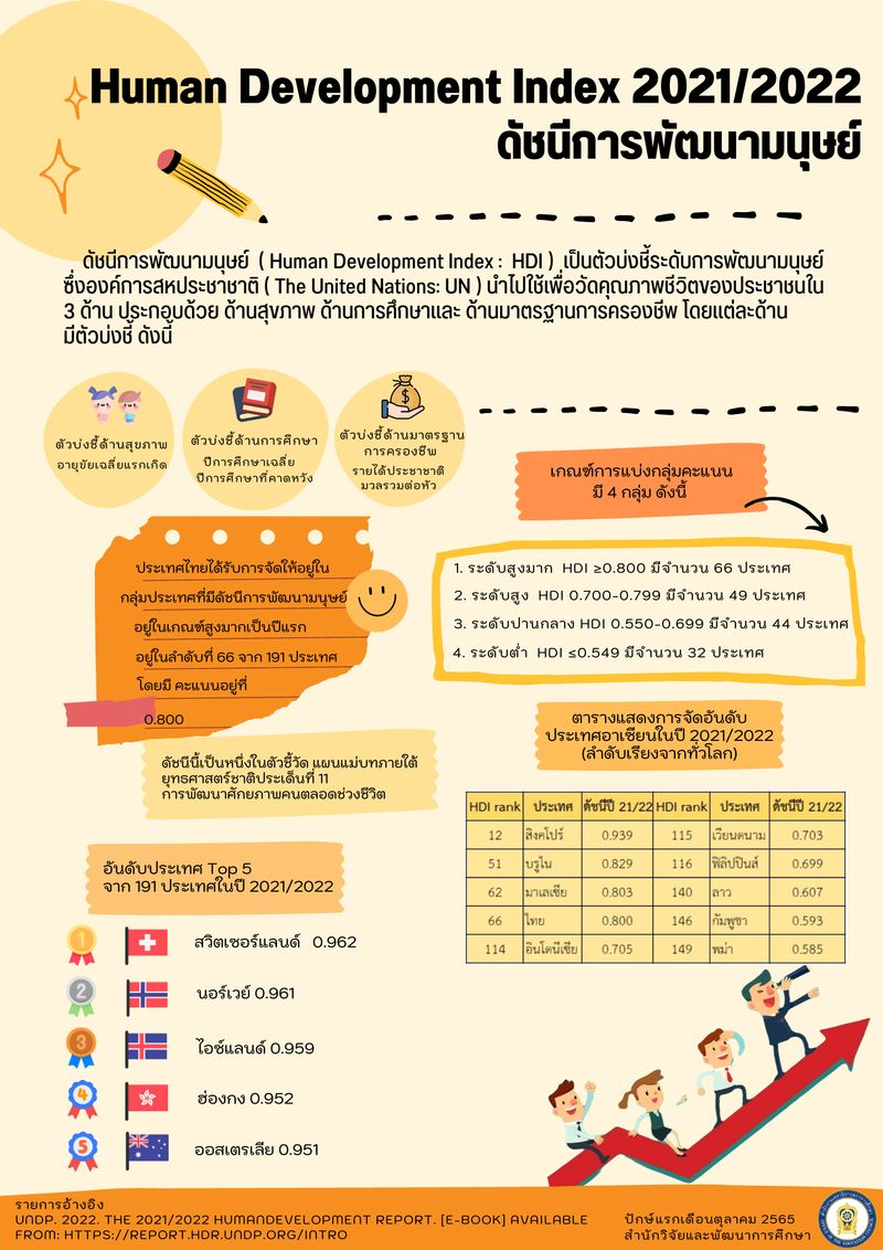 [สภาการศึกษา] 📈 #สภาการศึกษา ชวนทุกท่านมาเรียนรู้เกี่ยวกับ ดัชนีการพัฒนามนุษย์ (Human ...
