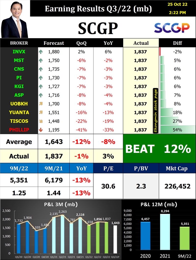 [Ekongmin Stock Page] 🟢Earning result : #SCGP beat Street forecasts by 12% บริษัท เอสซีจี แพคเกจ ...