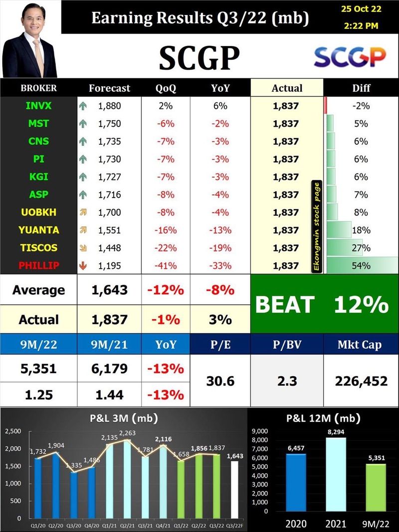[Ekongmin Stock Page] 🟢Earning result : #SCGP beat Street forecasts by 12% บริษัท เอสซีจี แพคเกจ ...