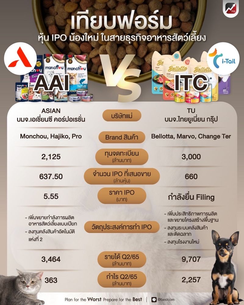 [หุ้นพอร์ทระเบิด] 🔥🔥หุ้น IPO น้องใหม่ สายอาหารสัตว์เลี้ยง ’ AAI และ ITC ...