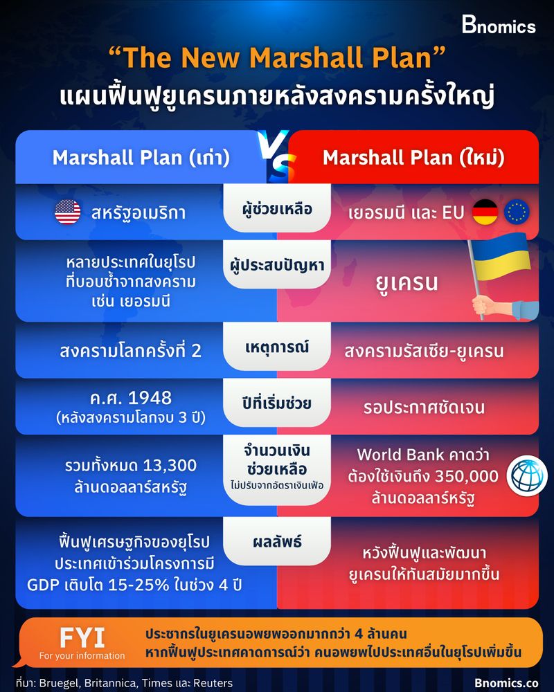 [Bnomics] “The New Marshall Plan” แผนฟื้นฟูยูเครนภายหลังสงครามครั้งใหญ่ เมื่อช่วงวันอังคารที่ ...