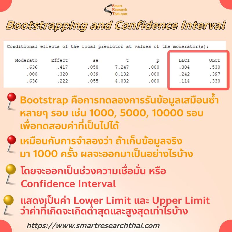 [SmartResearchThai] บทความนี้ว่าด้วยเรื่อง Bootstrapping และ Confident ...