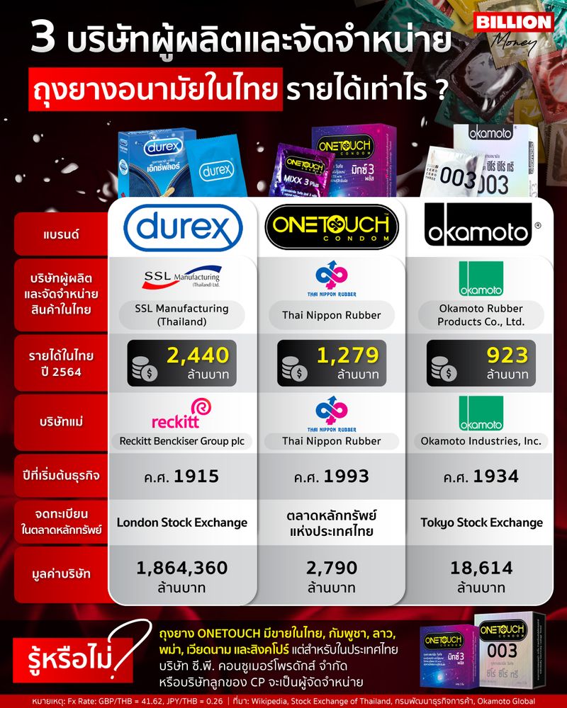 [MONEY LAB] 3 บริษัทผู้ผลิตและจัดจำหน่าย ถุงยางอนามัยในไทย รายได้เท่าไร