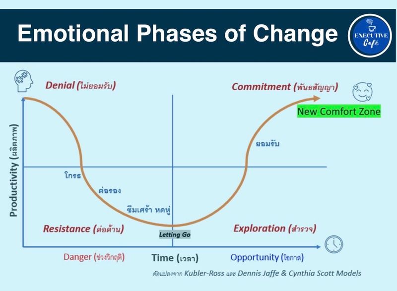 [Executive Café] Learning Moment: Emotional Phases of Change ในท่ามกลาง ...