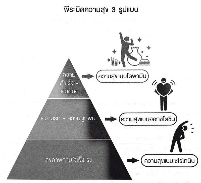 [atcha] เราชอบหนังสือพิระมิด 3 สุข ที่อธิบายความสุขของคนเราได้ดี ความ ...