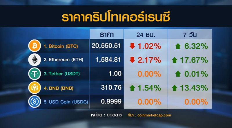 [ธุระกิจปิดเกมแค้น] ‘บิตคอยน์’ ยืนเหนือ 20,000 ดอลลาร์