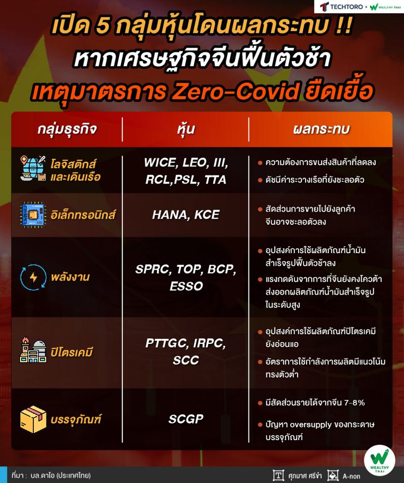 [TechToro] เปิด 5 กลุ่มหุ้นโดนผลกระทบ !! หากเศรษฐกิจจีนฟื้นตัวช้า เหตุมาตรการ Zero-Covid ...