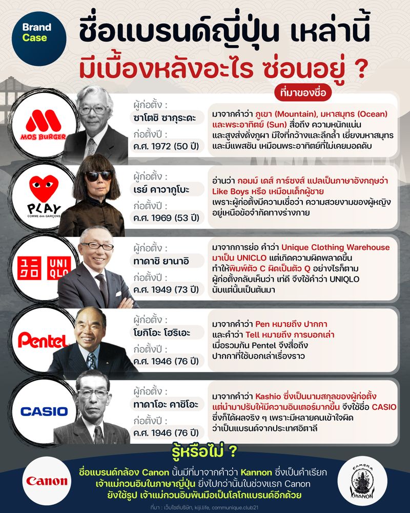 [BrandCase] ชื่อ แบรนด์ญี่ปุ่น เหล่านี้ มีเบื้องหลังอะไร ซ่อนอยู่
