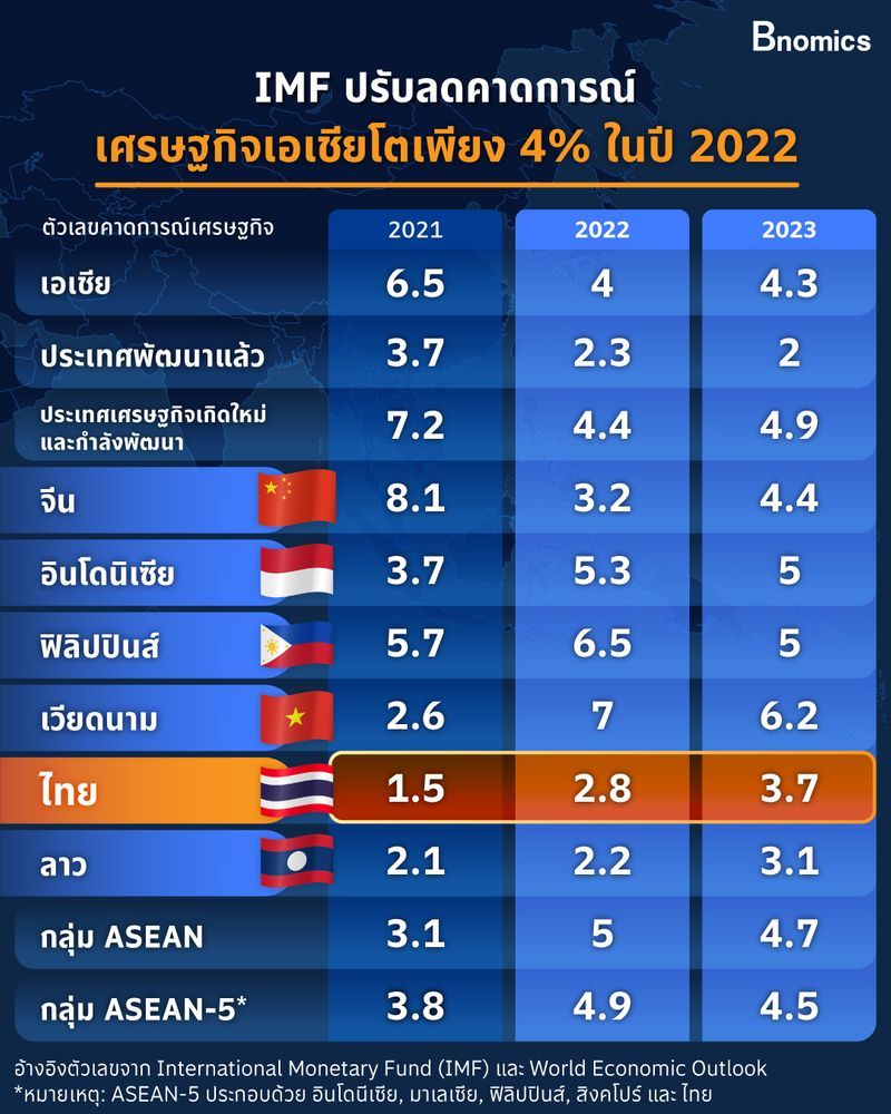 [Bnomics] IMF ปรับลดคาดการณ์เศรษฐกิจเอเชีย โตเพียง 4% ในปีนี้ จากรายงานแนวโน้มเศรษฐกิจภูมิภาค ...