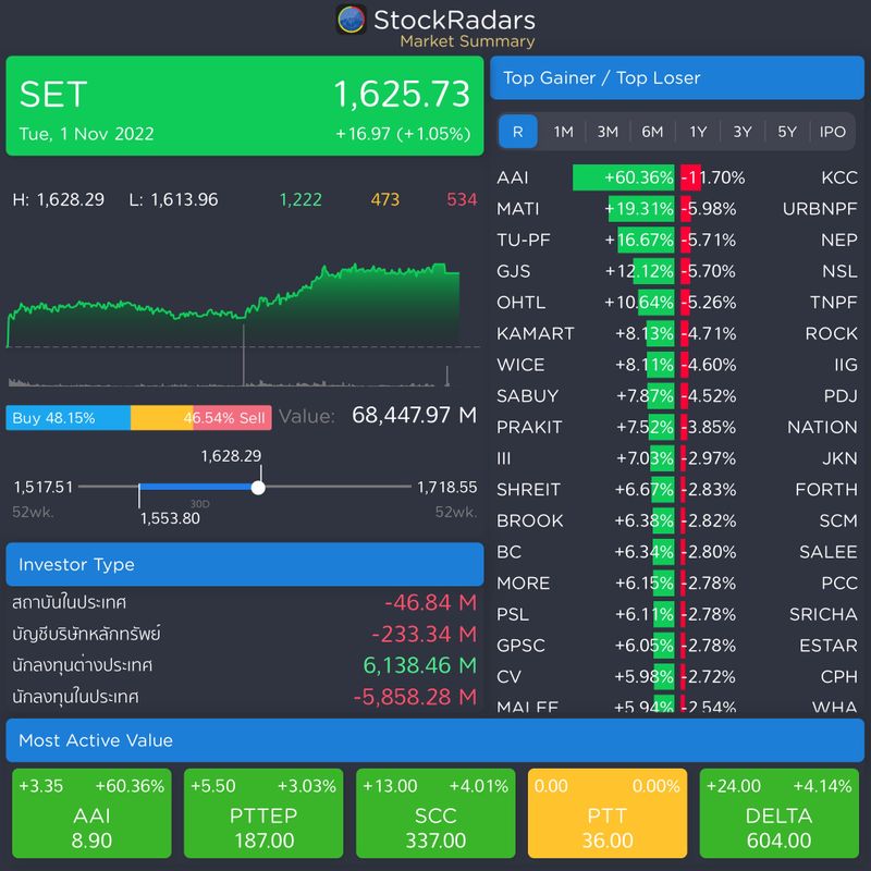 [StockRadars - สต็อกเรดาร์] ⚡️StockRadars Market Summary⚡️ ประจำวันที่ 01 พ.ย. 2565 SET ปิดที่ ...