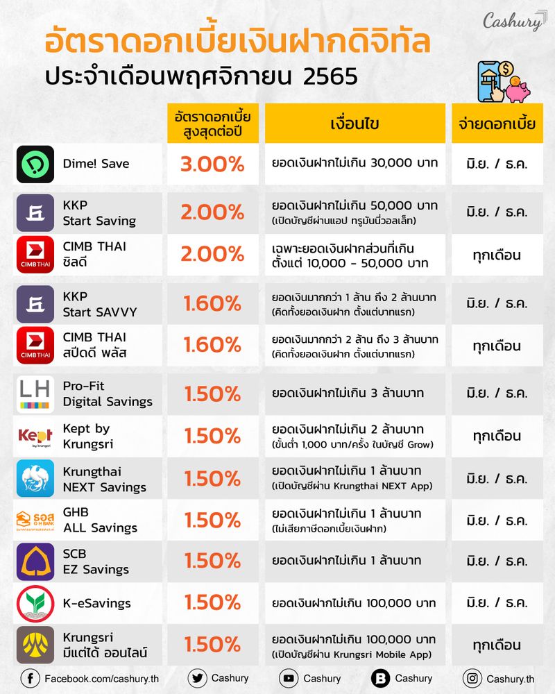[cashury] อัตราดอกเบี้ย “บัญชีเงินฝากดิจิทัล” ประจำเดือน พฤศจิกายน 2565