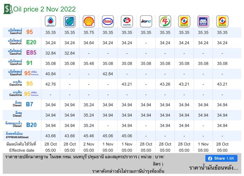 [AUTOSALONBF] 📌อัพเดทราคาขายปลีกน้ำมัน 2/11/65📌 🚗กลุ่มเบนซิน ⛽️เบนซิน: - Caltex ต่างจาก PTT >0. ...