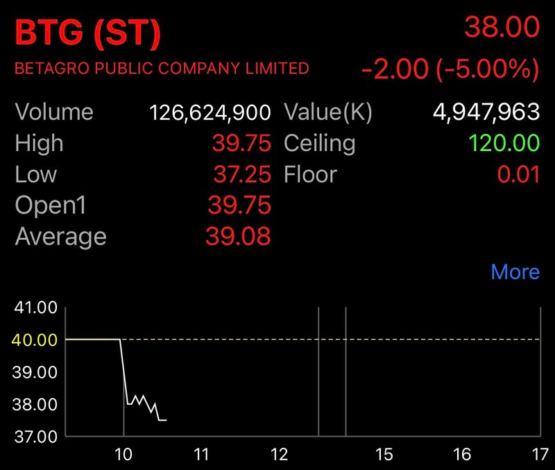 [ลงทุนแมน] BTG หรือหุ้นเบทาโกร วันนี้ซื้อขายวันแรก ล่าสุดอยู่ที่ 38 บาท ต่ำกว่าราคา IPO ที่ 40 บาท