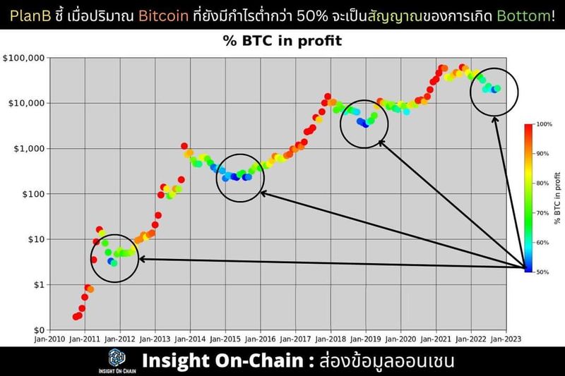 [Insight On-Chain : ส่องข้อมูลออนเชน] 💎 PlanB กลับมาแล้ว! 👉 ชี้ เมื่อ ...