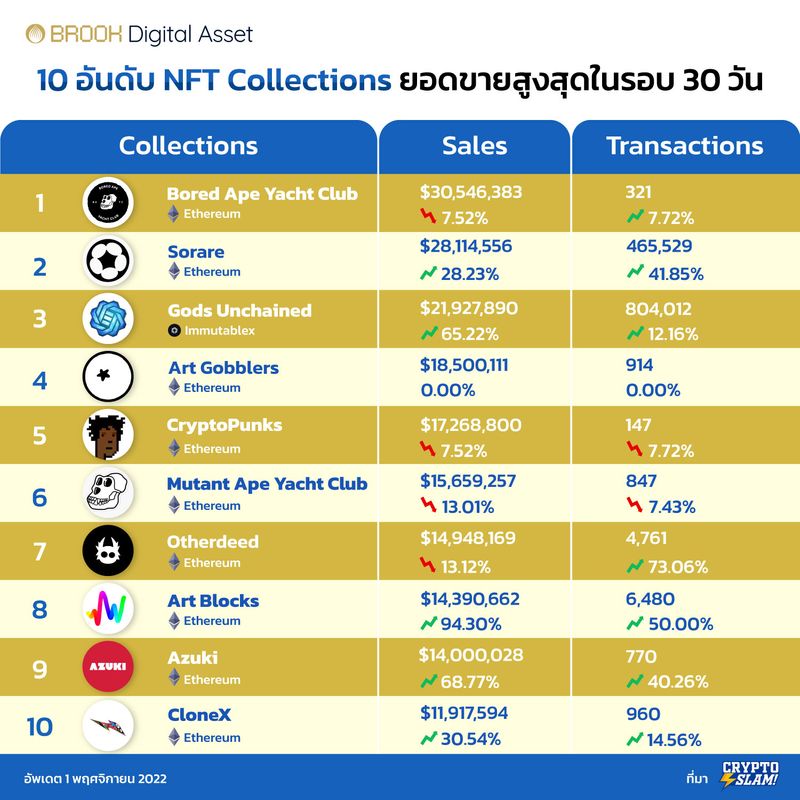 [Brook Digital Asset] 📣 10 อันดับ NFT Collections ยอดขายสูงสุดในรอบ 30 ...