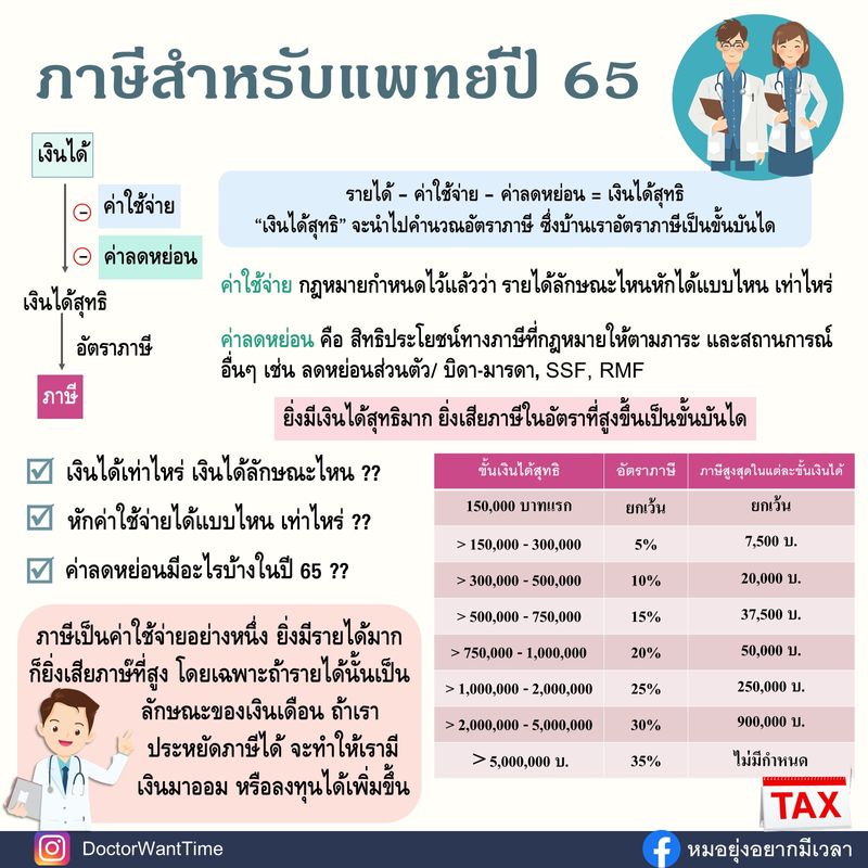 [DoctorWantTime] ภาษีสำหรับแพทย์ ปี 65 ภาษีเป็นค่าใช้จ่ายอย่างหนึ่ง ยิ่งมีรายได้มาก ก็ยิ่งเสีย ...