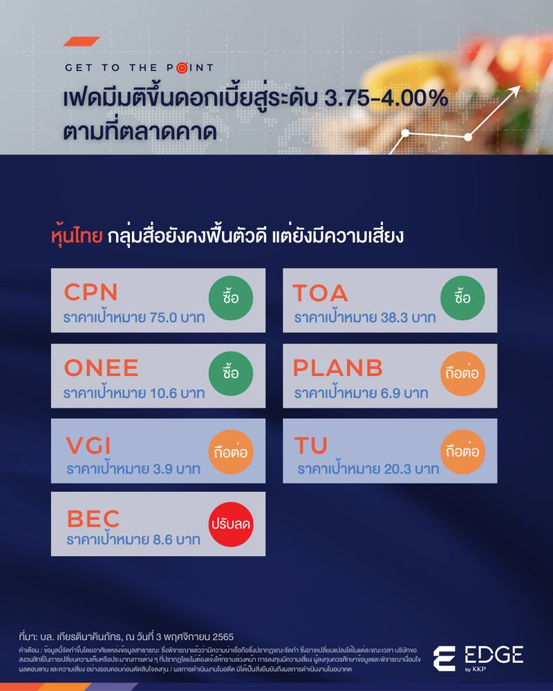 [EDGE Invest] 🎯 Get to the point 🎯 #สหรัฐฯ • ธนาคารกลางสหรัฐ (เฟด) มีมติปรับขึ้นอัตราดอกเบี้ย ...