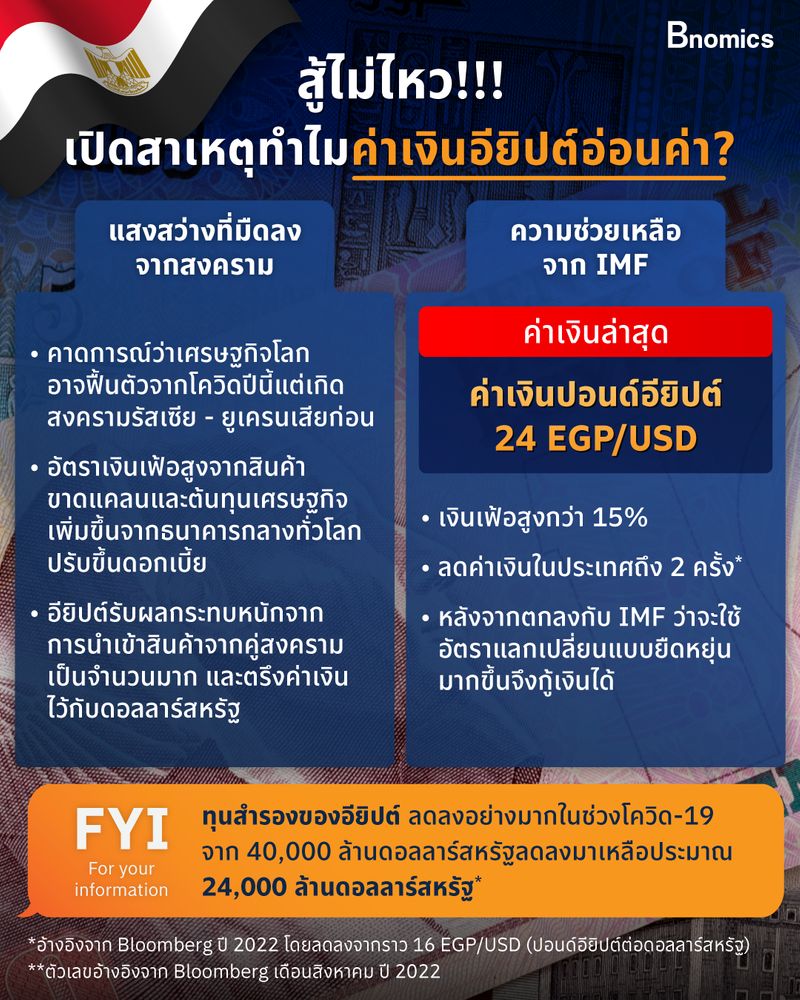 [Bnomics] สู้ไม่ไหว! เปิดสาเหตุทำไมค่าเงินอียิปต์อ่อนค่า หนึ่งในสัญญาณที่แสดงว่า ปีหน้าจะเป็นปี ...