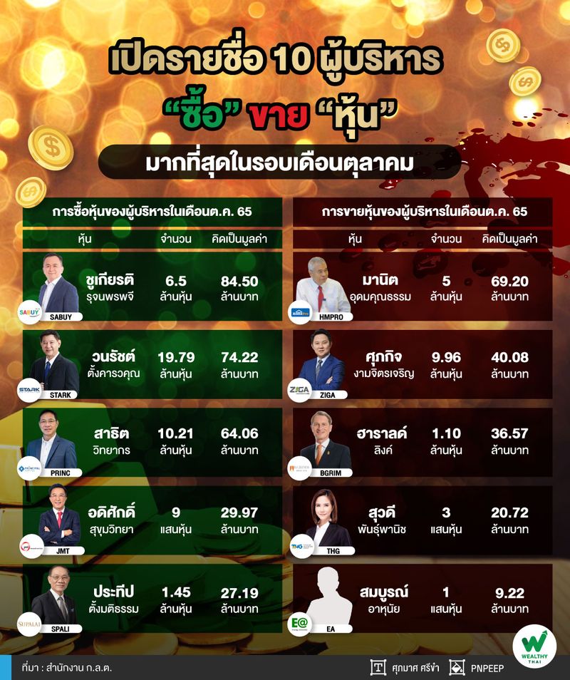 [Wealthy Thai] เปิดรายชื่อ 10 ผู้บริหาร “ซื้อ” ขาย “หุ้น” มากที่สุดในรอบเดือนตุลาคม การซื้อขาย ...